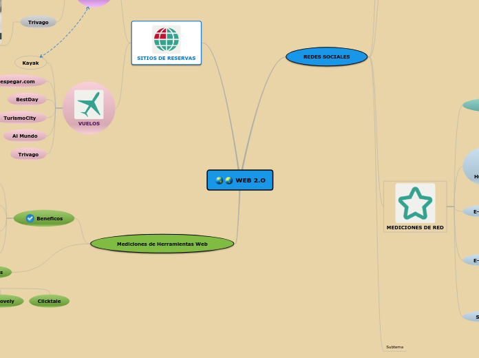 Web: redes sociales y sitios de reserva - Mind Map